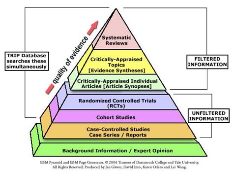 Levels Of Evidence Nursing Research Guides At Saint Francis University