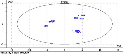 A PCA Scores Plot And B Loading Plot Obtained From Physico Chemical