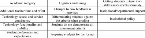 Challenges Identified For Implementing Online Assessments Download
