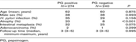 Serum Pepsinogen Test For Early Detection Of Gastric Cancer