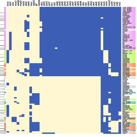 Prevalence Of Acquired Virulence Factors Columns And Rows Represent