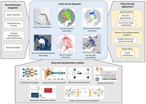 Advancing Arctic Sea Ice Remote Sensing With Ai And Deep Learning Opportunities And Challenges