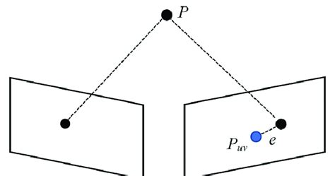 Minimzing The Error Of Reprojection Download Scientific Diagram