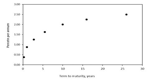 Yield Curve Control What It Is And Implications