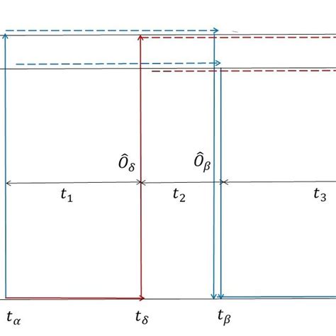 A Diagram Illustrating The Evolution Of The First Order Trajectory Ψ