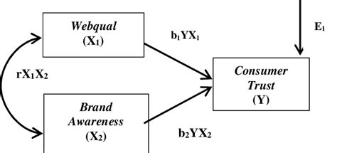 structural equation model of first substructure the equation for first