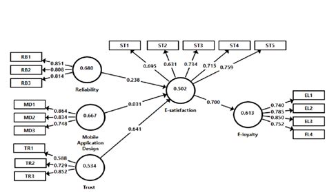 Measurement Model 421 Internal Consistency Reliability And