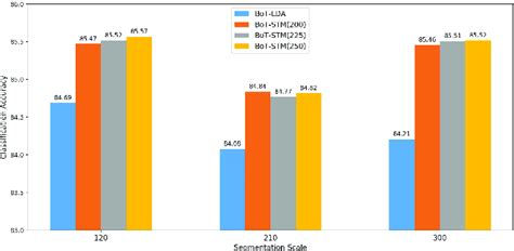 Overall Classification Accuracy Using Bow Bot Lda And Bot Stm Models