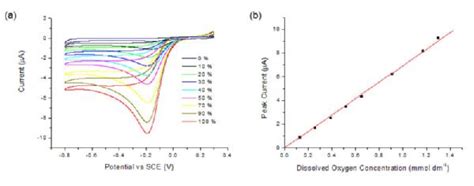 Dissolved Oxygen Detection