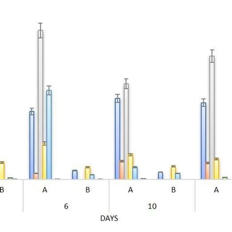 Screening Of Enzyme Extracts After Cultivation In A Pineapple Crown