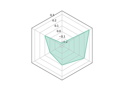 6 13 Spider Plot — Python Seekho