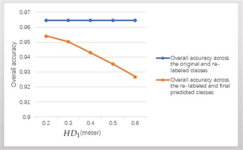 The Overall Accuracies Oa Of The Proposed Approach Tested By The