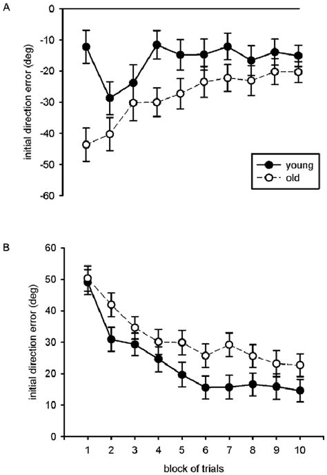 mean initial errors of cursor direction 200 ms after movement onset