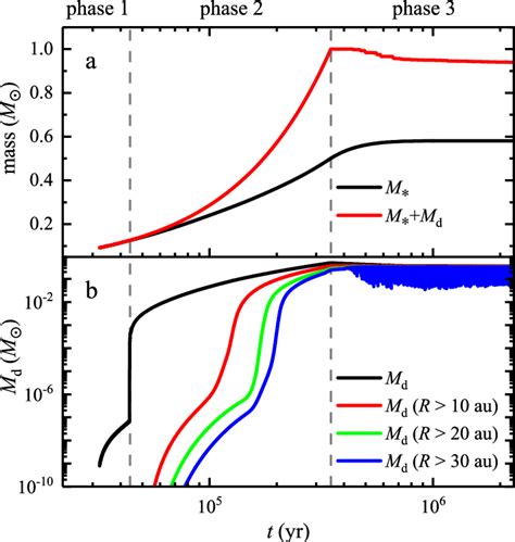 Evolution Of Star Mass M System Mass M M D Total Disk Mass M