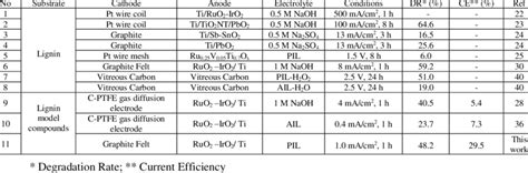 The Comparison Of The Reported Electrochemical Degradation Of Lignin Or Download Scientific