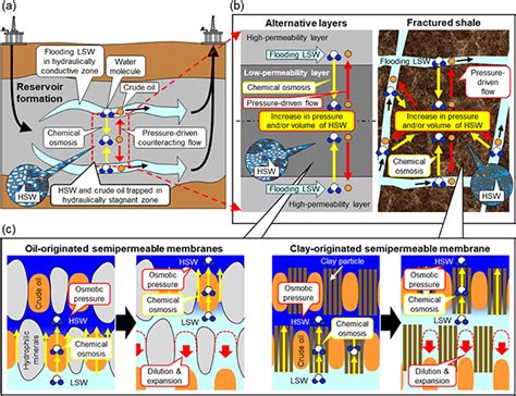 Experimental Evidence Of Chemical Osmosis Driven Improved Oil Recovery