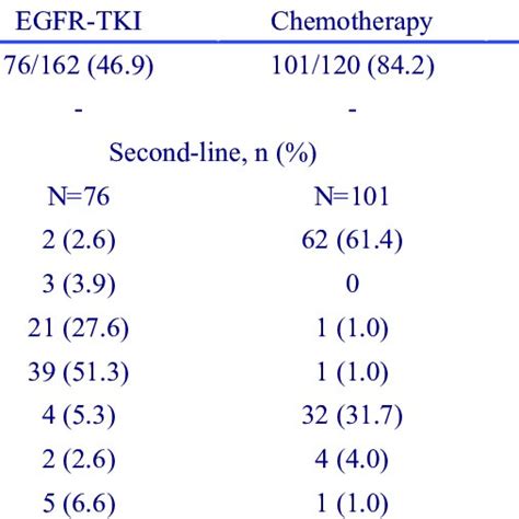 Subsequent Treatments Based On First Line Systemic Therapy Download