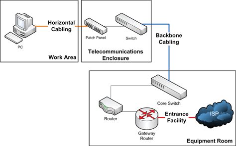 Structural Cabling Systems And Cabling Solutions
