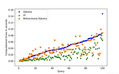 最短路径算法 双向dijkstra算法python实现 Csdn博客