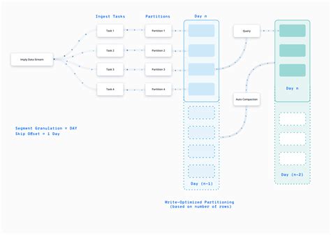 Multi Dimensional Range Partitioning Imply