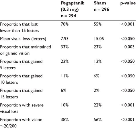 Of Outcomes In The 0 3 Mg Intravitreous Pegaptanib Sodium And Sham