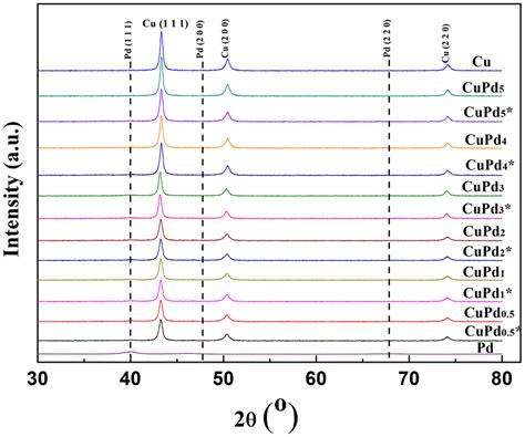 Xrd Patterns Of The Monometallic Cu Monometallic Pd And Cupdx