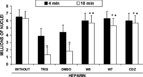 Number Of Dttctab Sperm Nuclei Remaining After Heparin Treatment In