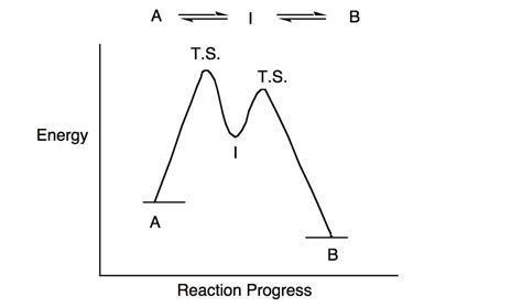 The Fascinating Journey Of A Two Step Endothermic Reaction A