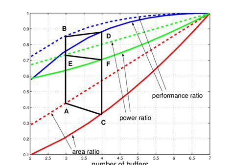 Normalized Relation Between Performance Buffer Area And Power As Download Scientific Diagram