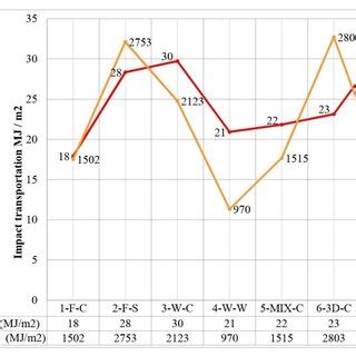 Relation between (kg/m 2 ) and (MJ/m 2 ) | Download Scientific Diagram