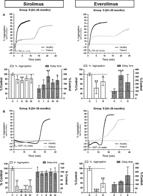 Sirolimus And Everolimus Alter Aggregation In Long Term Medicated