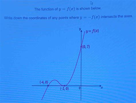 Solved The Function Of Y F X Is Shown Below Write Down The