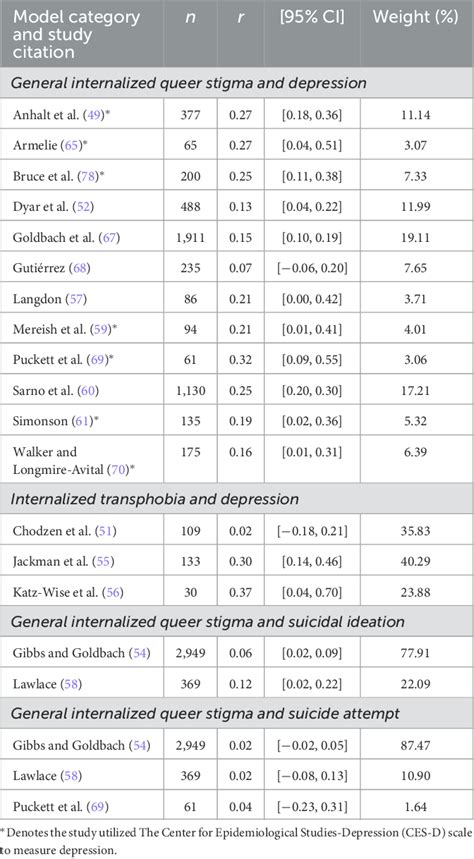 Table 1 From Relationships Between Internalized Stigma And Depression