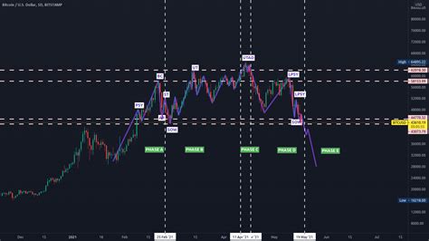 Bitcoin Wyckoff Distribution For BITSTAMP BTCUSD By EdizC TradingView