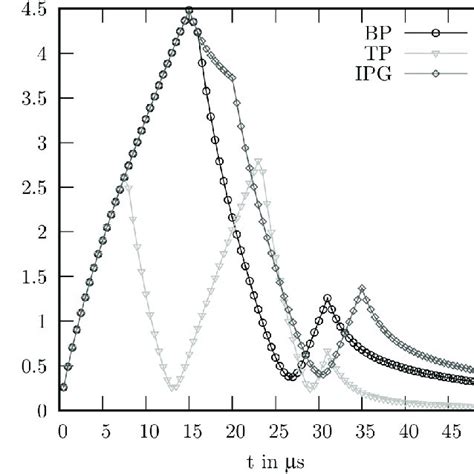 Time Course Of The Amount Of Polarization Jpj Of Biphasic Pulse Bp