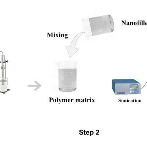 Preparation Route For Nanocomposite Resin Download Scientific Diagram