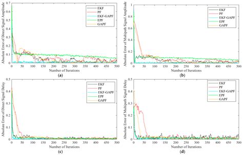 Multipath Estimation Of Navigation Signals Based On Extended Kalman