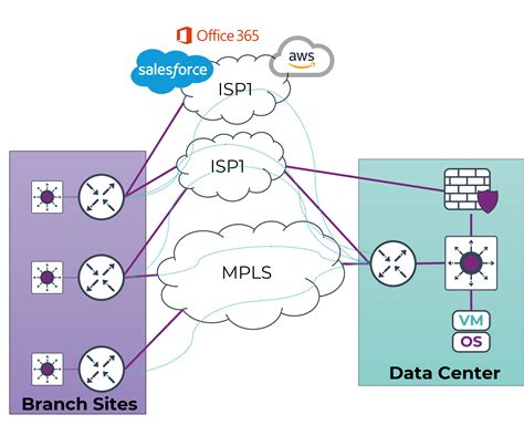 Mpls Vs Sd Wan Anm