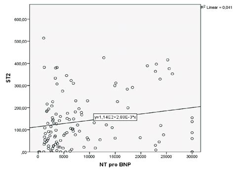 Correlation Between St2 And Nt Probnp Download Scientific Diagram