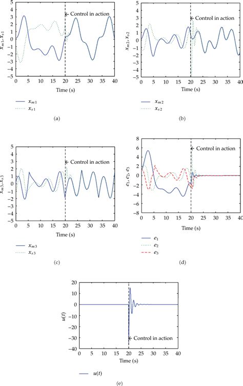 figure 4 from an fpga based pid controller design for chaos