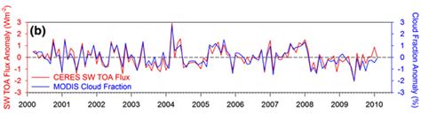 The Albedo Effect And Global Warming