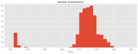 Running A Model In Stochastic Mode Summer Documentation