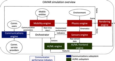 Caviar Simulation Overview Download Scientific Diagram
