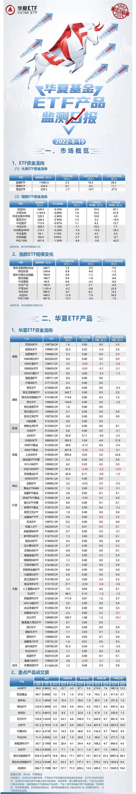 【华夏etf资金流入】华夏科创50etf、芯片etf、上证50etf净流入居前 上周五股票型etf净流入23亿元。指数维度，科创50指数净