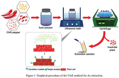 Mild Acid Ultrasonic Assisted Extraction Of Arsenic Residues In Different Parts Of Hot Chilli