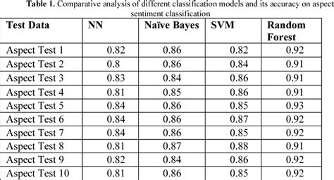 Table 1 From A Comprehensive Survey On Aspect Based Word Embedding Models And Sentiment Analysis