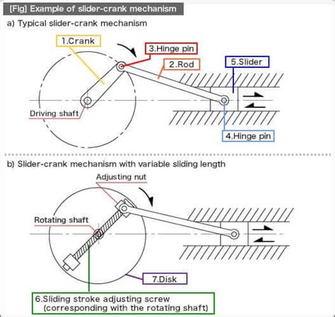 Rotary To Linear Motion Misumi Mech Lab Blog