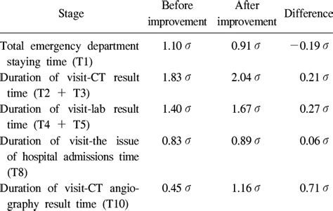 Comparison Of Sigma Level σ Download Table