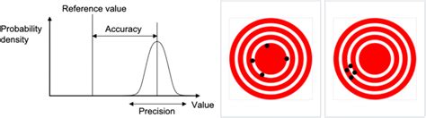 What Is The Difference Between Accuracy And Precision