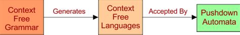 Grammar In Automata Cs Taleem
